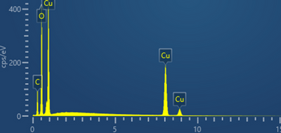 Pigment identification – SEM-EDX, XRF & Raman microscopy
